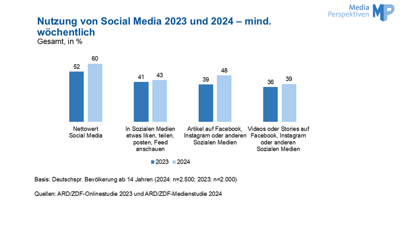 Starker Anstieg Der Social Media Nutzung ARD MEDIA Starker Anstieg Der Social Media Nutzung ARD MEDIA